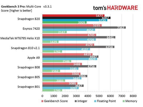 Snapdragon 820 đạt 130.000 điểm Antutu, gấp đôi Exynos 7420