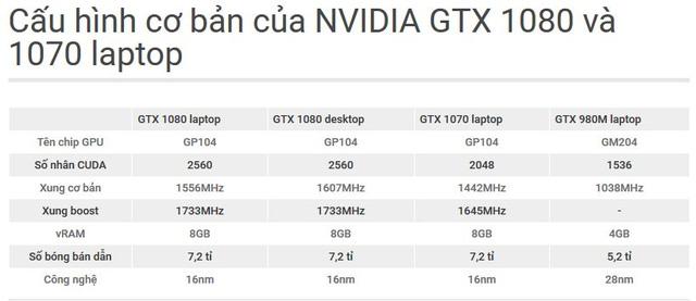 Kĩ hơn về NVIDIA GeForce GTX 10 Series: Khi card laptop mạnh gần bằng ...