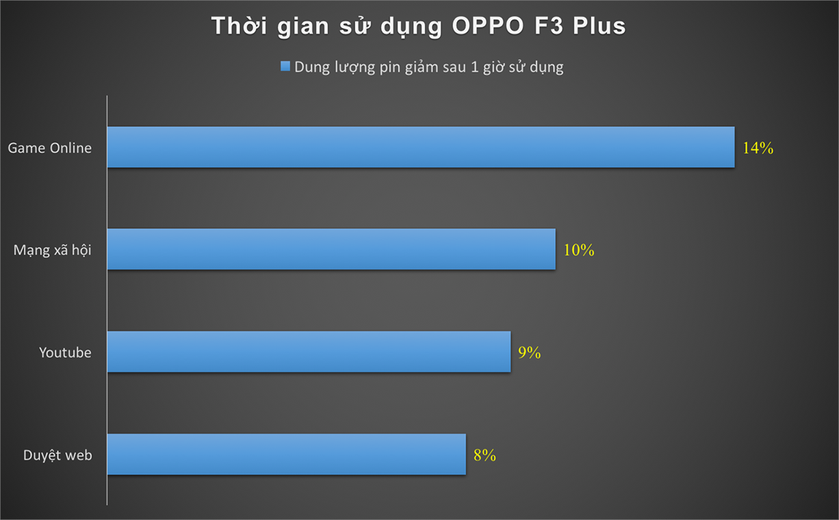 Đánh giá pin OPPO F3 Plus: Thoải mái trải nghiệm không lo hết pin